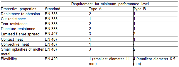 EN 12477 - Blåkläder
