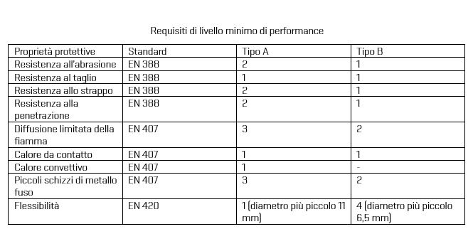 EN 12477 / - IT | Blåkläder