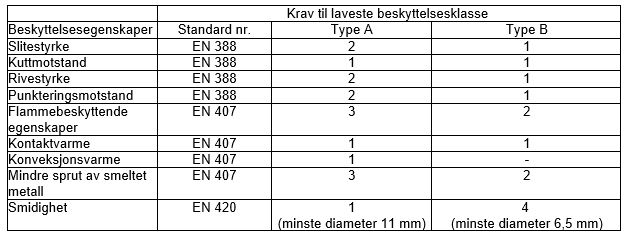 EN 12477 - Blåkläder